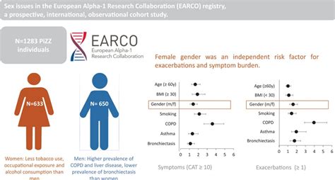 Sex Differences In Alpha 1 Antitrypsin Deficiency Data From The Earco