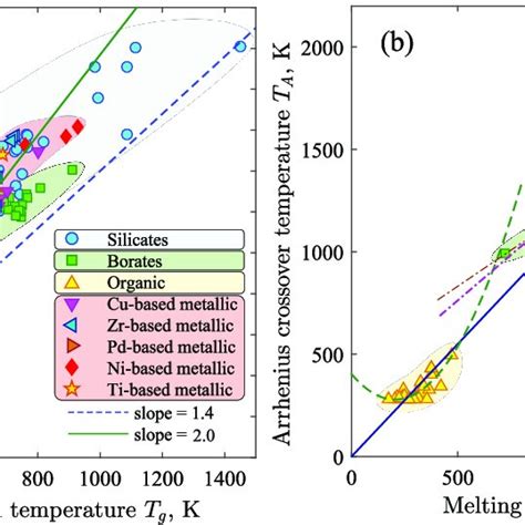 A Correspondence Between The Glass Transition Temperature T G And The