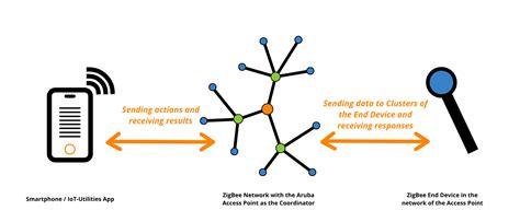 Zigbee Iot Utilities