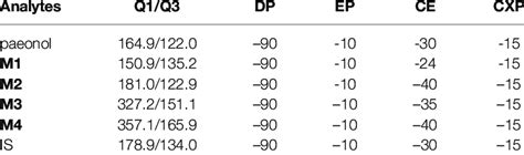 optimized multiple reaction monitoring mrm parameters for the