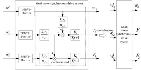 Open Loop Control Diagram Of Multi Motor Synchronous Drive System Download Scientific Diagram