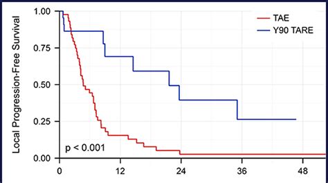 Outcomes Of Transarterial Hepatic Embolization Versus Yttrium 90 Radioembolization For Treatment