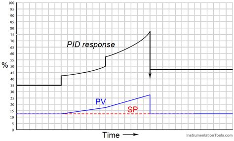 Pid Controller Response With Different Input Signals