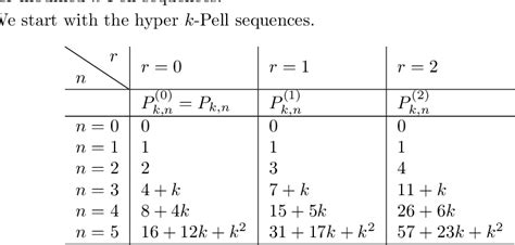 Table 1 From On Hyper K Pell Hyper K Pell Lucas And Hyper Modiﬁed K