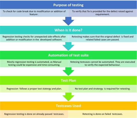 regression testing vs retesting differences and examples