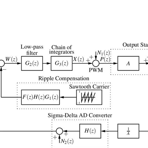 Block Diagram Of The Feedback Loop Download Scientific Diagram