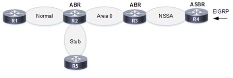 Dynamic Routing Protocols Ospf Eigrp Ripv2 Is Is Bgp Cisco Community
