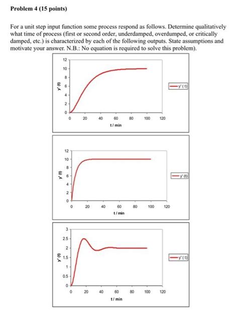 Solved For A Unit Step Input Function Some Process Respond Chegg Com