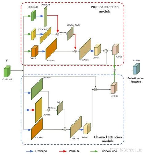 Attention for Medical Image 极市社区