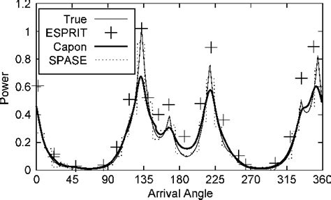 Figure 1 From Sparse Power Angle Spectrum Estimation Semantic Scholar