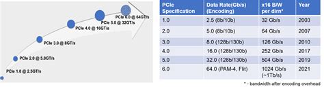 The Evolution Of The Pci Express Specification On Its Sixth Generation