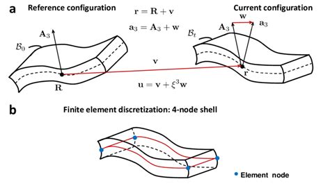 Three Dimensional Shell Parametrization A Linear Parametrization Of