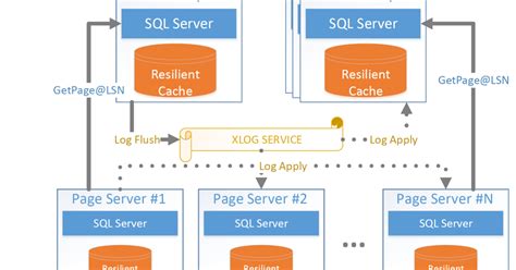 Socrates The New Sql Server In The Cloud Sigmod 2019