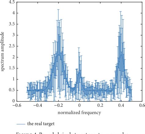 Figure 4 From Mi Based Robust Waveform Design In Radar And Jammer Games