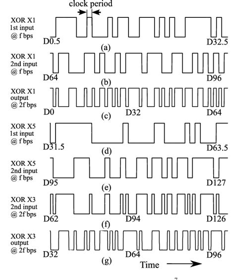 Figure 1 From A Power And Area Efficient Architecture Of A Prbs