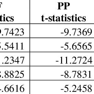Unit Root Test At First Differences Download Scientific Diagram