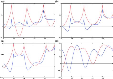 The Time Evolution Of The Variance Squeezing As A Function Of The