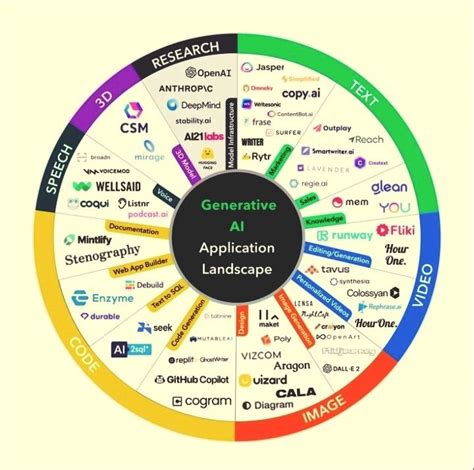 Mdasadur Zaman On Linkedin Generative Ai Application Landscape