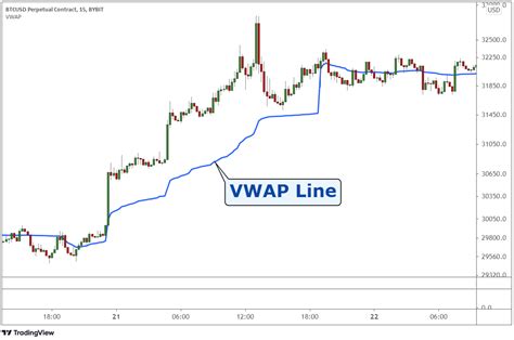 How To Use A VWAP Indicator Strategies To Day Trade Crypto Bybit Learn