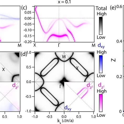 Theoretical Calculations Of FeTe XSex A Calculated Band Structure Download Scientific Diagram