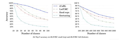 深度学习论文笔记（增量学习）——incremental classifier and representation learning 深度学习