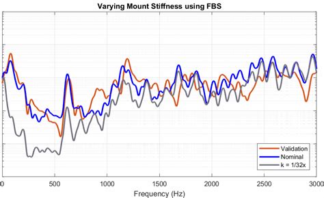 Dynamic Substructuring VIBES Technology