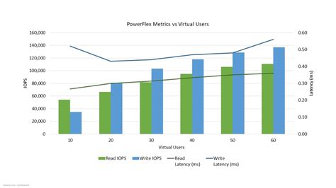 Test Results Deploying Mariadb Server On Dell Powerflex Dell