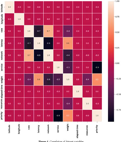 Figure 4 From Resource Allocation Based On Task Priority And Resource Consumption In Edge