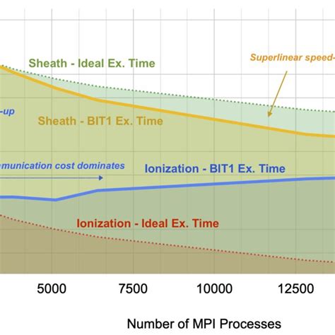 Bit1 Strong Scaling Test Execution Times On Dardel Supercomputer For Download Scientific