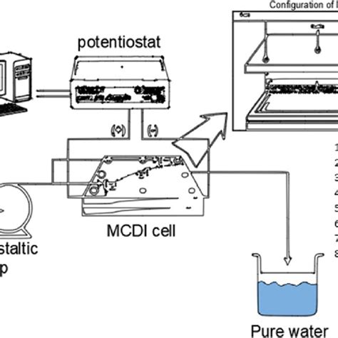 Life Cycle Comparison Of Membrane Capacitive Deionization And Reverse Osmosis Membrane For