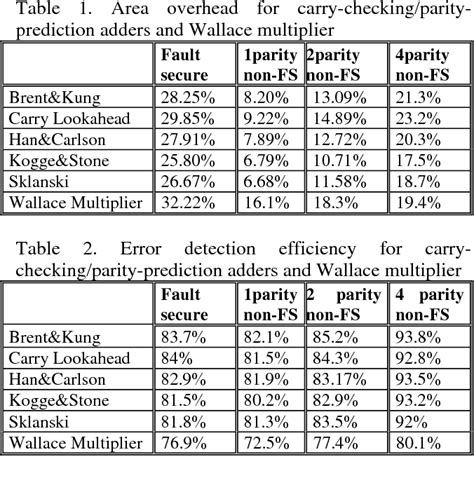 Table 2 From Self Checking Circuits Versus Realistic Faults In Very Deep Submicron Semantic