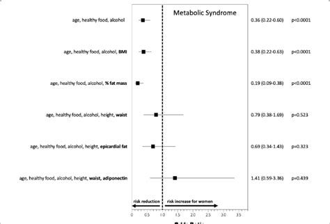 Different Multivariate Adjustment Models Analyzing The Risk For Having