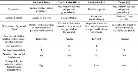 Table 1 From Design Of Transverse Brachiation Robot And Motion Control System For Locomotion