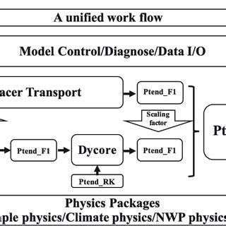 Schematic View Of A Unified Modeling Workflow Including Four Major