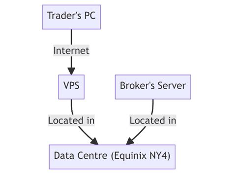 Forex VPS Testing Our Updated Results For 2025