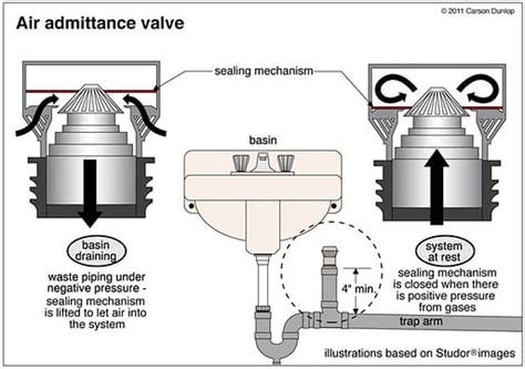 How Does An Air Admittance Valve Work Gas Furnace