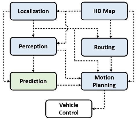 Prediction Module In General Autonomous Driving System Architecture 5
