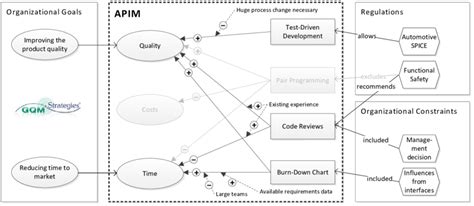 Example Of The Agile Capability Analysis Download Scientific Diagram
