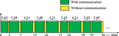 Aperiodically Intermittent Communication Sequence Download Scientific Diagram