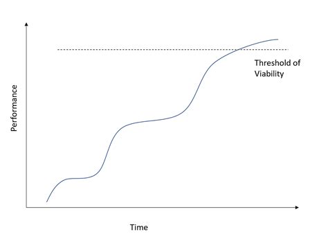 Chatgpt Crossing The Minimum Viable Model Threshold For Computer Language By Joseph Gartner