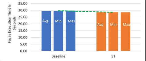 Faces Execution Time In Seconds For The Baseline And St Variants Of The