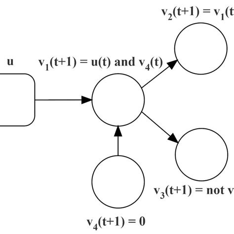 A An Example Of A Boolean Network B The State Transition Table Of