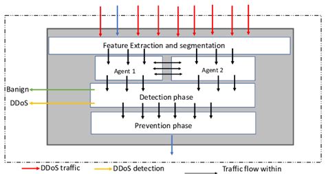 Ddos Attack Detection And Prevention Operations In An Iot Network With Download Scientific