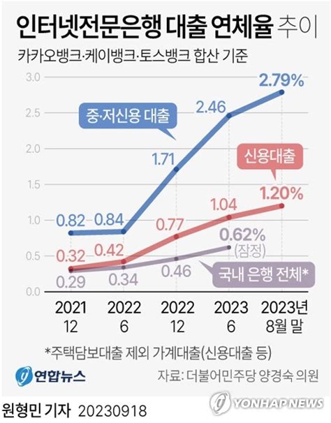 [그래픽] 인터넷전문은행 대출 연체율 추이 연합뉴스