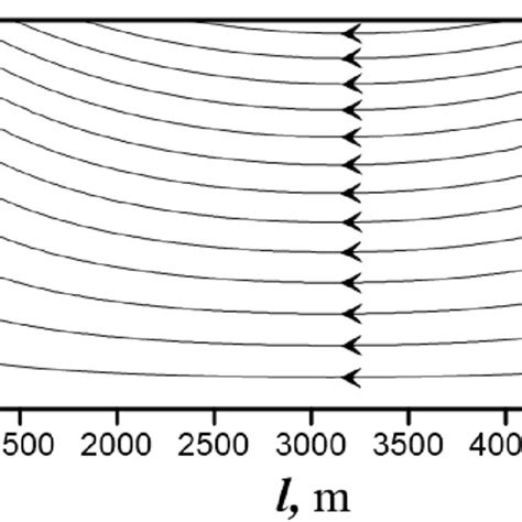 Groundwater Streamlines In The Cross Section Of The Homogeneous