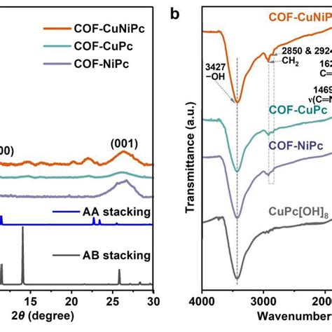 A Pxrd Patterns Of Cof Cunipc Orange Curve Cof Cupc Green Curve