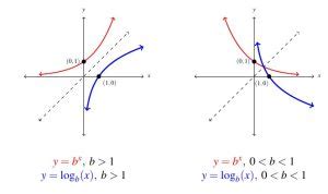 Properties And Graphs Of Logarithmic Functions Functions Trigonometry And Systems Of