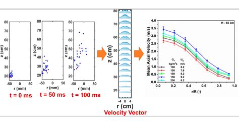Solid Flow Mapping At The Bottom Section Of A Pilot Plant Scale Riser With The Help Of A