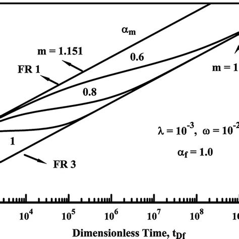 Logarithmic Derivative Responses Corresponding To The Results Of Figure