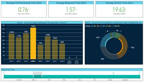 Optimizing Ems Control Center Capacity With Dispatch Data Hexagon Safety Infrastructure